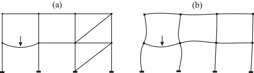 Method Of Analysis Of Structural Frames Engissol Ltd Structural